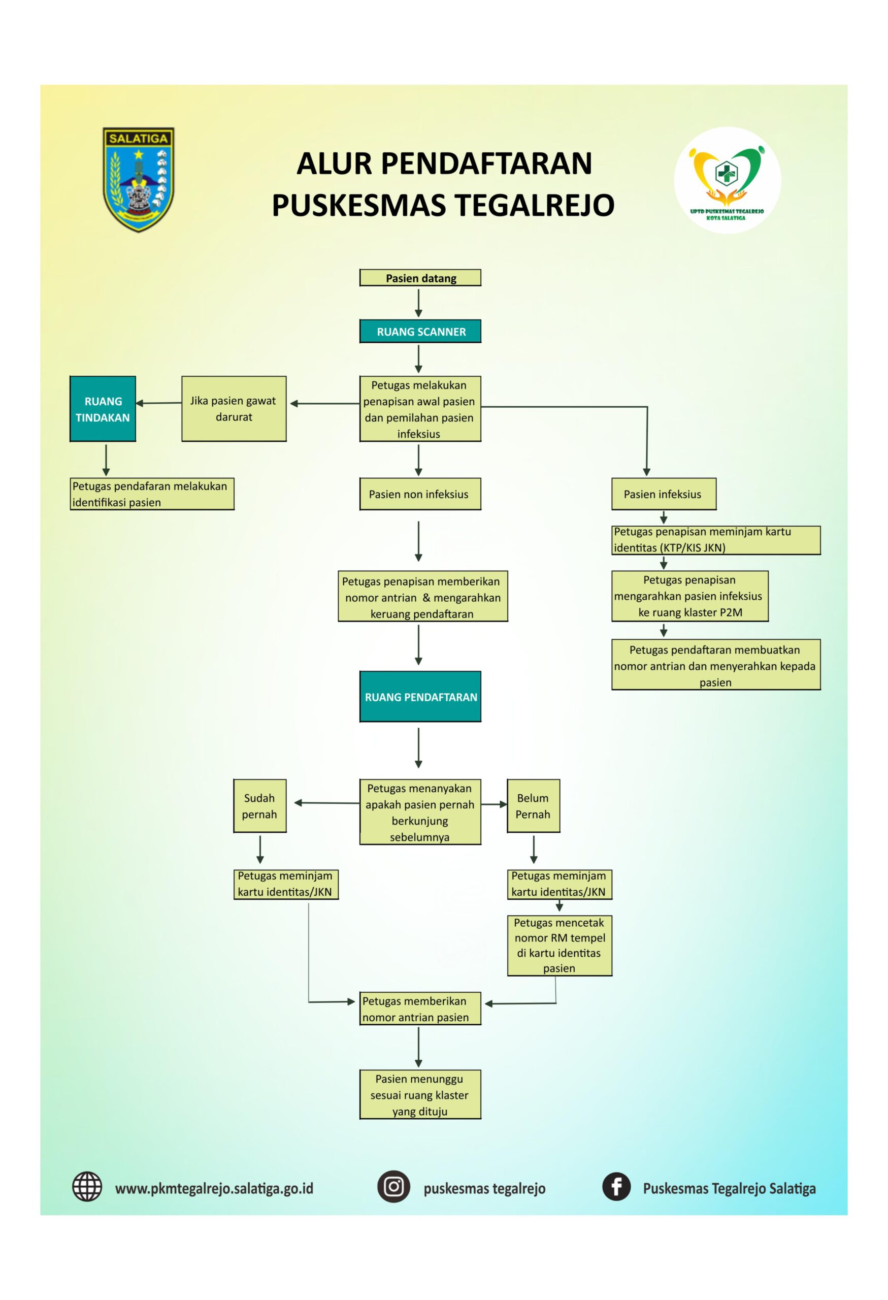 ALUR PENDAFTARAN – Puskesmas Tegalrejo Salatiga